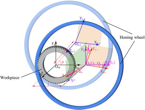 Coordinate Conversion Diagram Of Motion Relationship Download Scientific Diagram