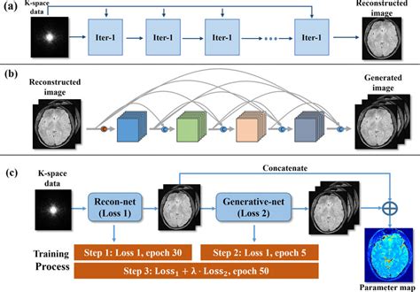 A The Structure Of The Reconstruction Module Admm Net Iii Is Used To