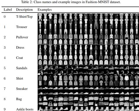 dataset之fashion mnist：fashion mnist数据集简介与下载 fashion mnist 是一个类似mnist的训练