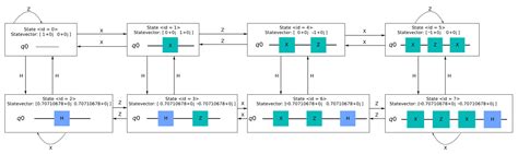 Graph Generation For Quantum States Using Qiskit And Its Application For Quantum Neural Networks