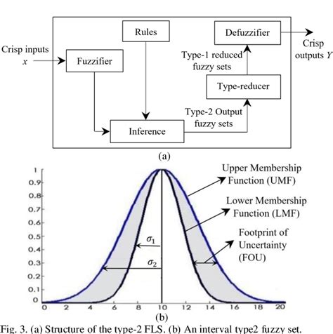 Figure 1 From A Big Bangbig Crunch Type 2 Fuzzy Logic System For