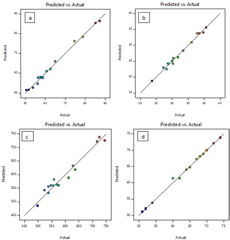 linear correlation plots between the actual vs predicted a entrapment