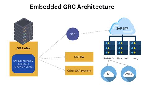 Sap Grc Migration To S 4hana Embedded Systems Guide