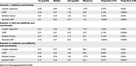 Distribution Of Propensity Score Weights For The Unexposed Group By Download Table