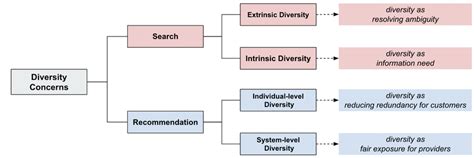 Diversity In Search And Recommendation Pink Boxes Indicate That They Download Scientific
