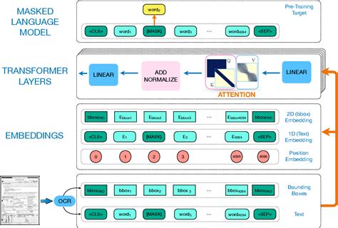 Figure 2 From Understanding Long Documents With Different Position Aware Attentions Semantic