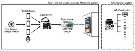 Configuration Diagram Of The Real Time Iot Motion Detection Monitoring