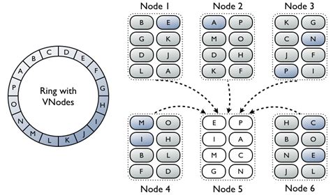 Significance Of Vnodes In Cassandra Stack Overflow