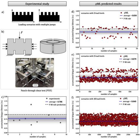 🚀 Fatigue Lifetime Prediction ️ Digital Twin Physics Meets Ml Fadi Aldakheel