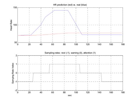 The Sampling Rate Changes As A Response To The Difference Between The Download Scientific
