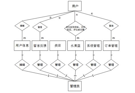 计算机毕业设计ssm基于javaweb的创意水果售卖系统 Ssm架构下的鲜果电商运营平台 基于javaweb的创意水果商城管理系统 Csdn博客