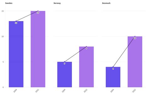 99 1 Dataset 100 Visualizations Flourish