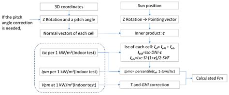 the simplified algorithm flowchart for computing the power output of a