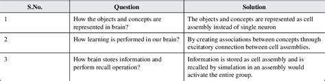 Table 1 From A Pragmatic Approach To Understand Hebbian Cell Assembly