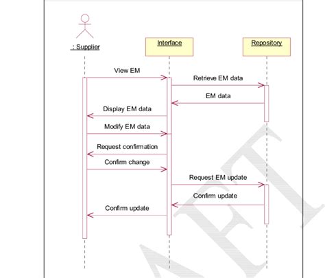 A Sequence Diagram For The Em Modify Use Case Download Scientific Diagram