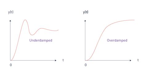 Response Time Accuracy And Stability