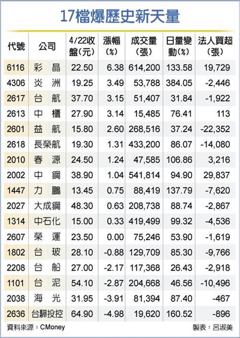17檔爆天量 法人不同調 證券 工商時報