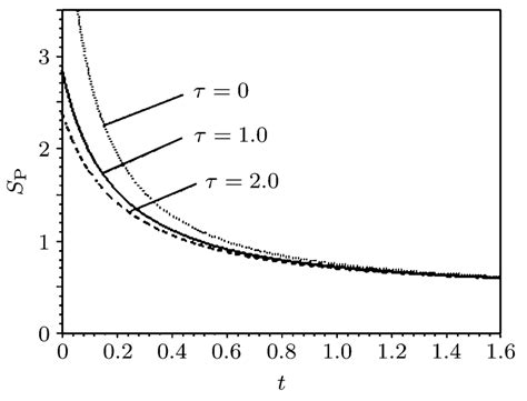 Plot Of Entropy Production S P Vs Time For σ 0 05 D ′ 05 D Download Scientific
