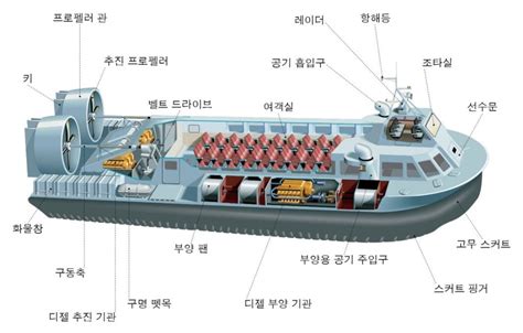 선박의 구조와 명칭 네이버 블로그