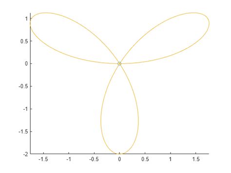 comet 2 d comet plot matlab