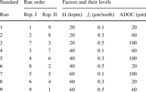 Taguchi L9 Orthogonal Array With Three Factors And Three Levels And Run