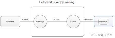 【rabbitmq】基础篇，学习纪录 笔记 counsumertag csdn博客