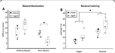 Reward Devaluation And Reversal Learning Performance A Boxplots Of