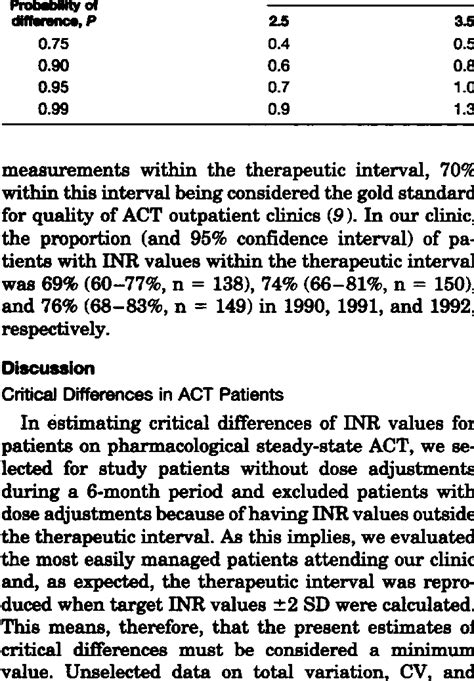 Critical Differences For Significance Between Two Consecutive Inr Download Table