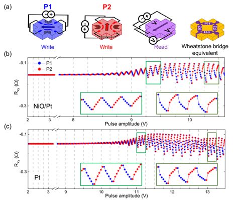 A Illustrative Diagrams Of The Pulsing And Reading Schemes And Download Scientific Diagram