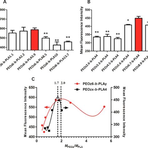 Flow Cytometry Analysis Results Of The Cellular Uptake For Various
