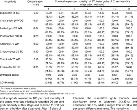 Toxicity Of Insecticides To 2 Nd Instar Grubs Of C Sexmaculata Download Scientific Diagram