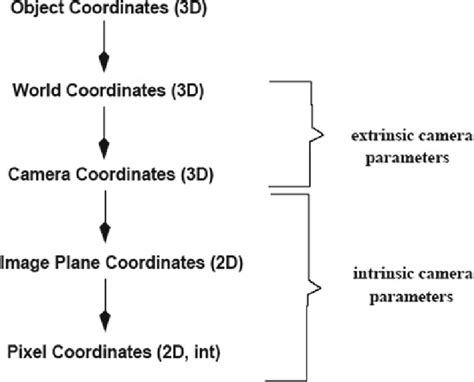 5 3d 2d Coordinates Transformation Download Scientific Diagram
