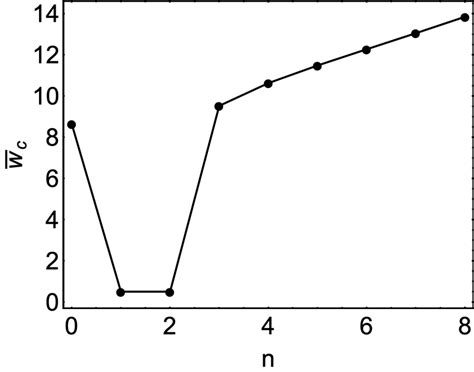 The Pseudo Thermalization Time W C For N M ∈ 0 · · · 8 And δ C Download Scientific