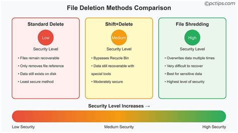 How To Permanently Delete Files