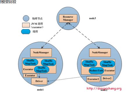 为什么大数据中数据分析框架Spark比Hadoop快百倍