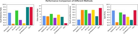 The Comparison Of Different Indicators Of Different Models Comes From Download Scientific