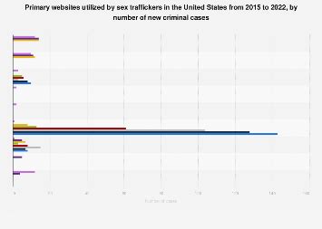Primary Websites Used By Sex Traffickers U S 2023 Statista
