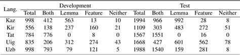 Table 1 From Strategies To Improve Low Resource Agglutinative Languages Morphological Inflection