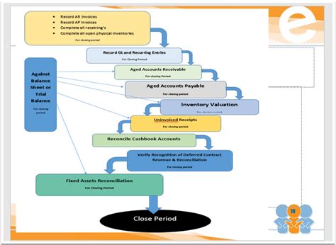 Month End Close Process Flowchart Jeanetta Schmid