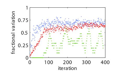 Dependence On Initial Conditions The Figure Shows The Fraction Of Download Scientific Diagram
