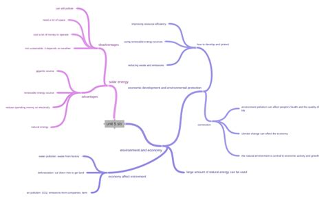 Unit 5 Sb Coggle Diagram