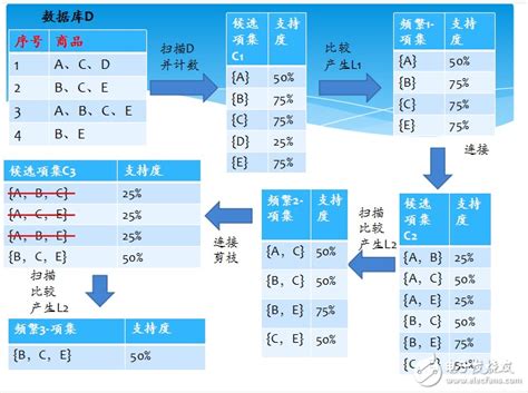 apriori算法 电子发烧友网