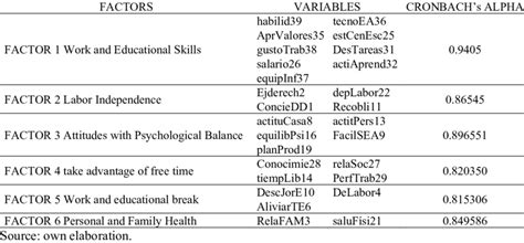 Exploratory Re Test Of Reliability Of Unit Factors Download Scientific Diagram