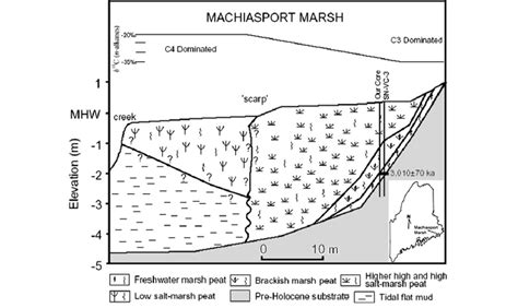 Generalized Stratigraphic Cross Section Of The Machiasport Sanborn Cove Download Scientific