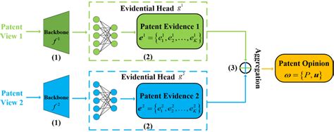 The Framework Of The Reliable Multi View Deep Patent Classification Download Scientific Diagram