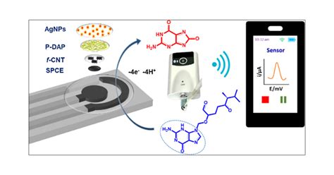 Electrochemical Strip Sensor Based On A Silver Nanoparticle Embedded Conducting Polymer For