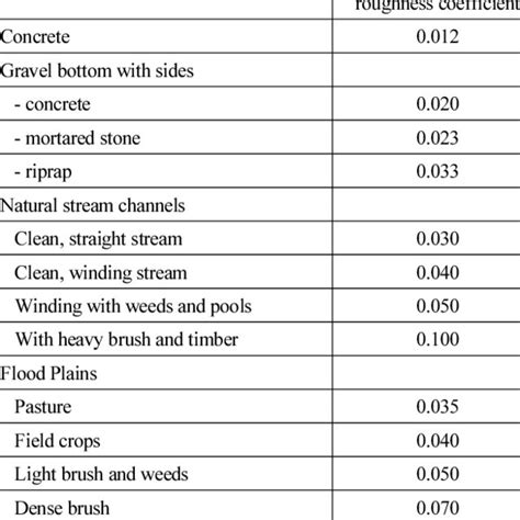 PDF A Study On Urban Inundation Prediction Using Urban Runoff Model And Flood Inundation Model