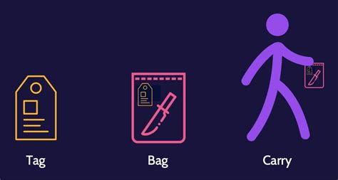 Cissp Domain 7 Security Operations Exam Insights Destcert