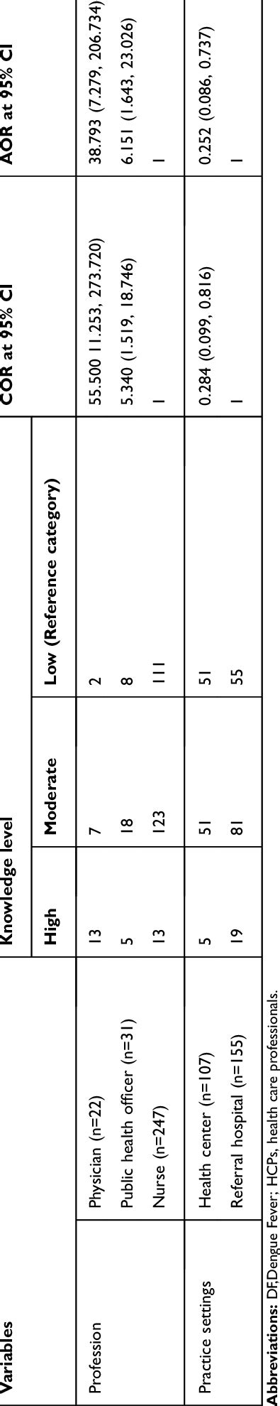 Bivariate And Multinomial Logistic Regression Model Showing Factors