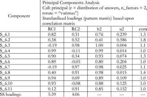 Results Of Factor Analysis Of Survey Data On The Development Of